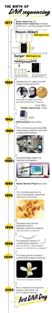 The Evolution of DNA Sequencing Technology: Part 1 | Genomics Education ...